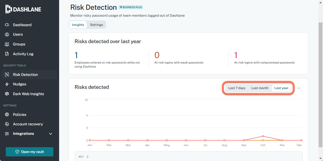 Credential Risk Detection Insights Dashlane